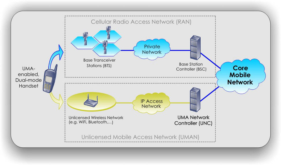 GAN (UMA): Generic Access Network: Unlicensed Mobile Access (UMA)